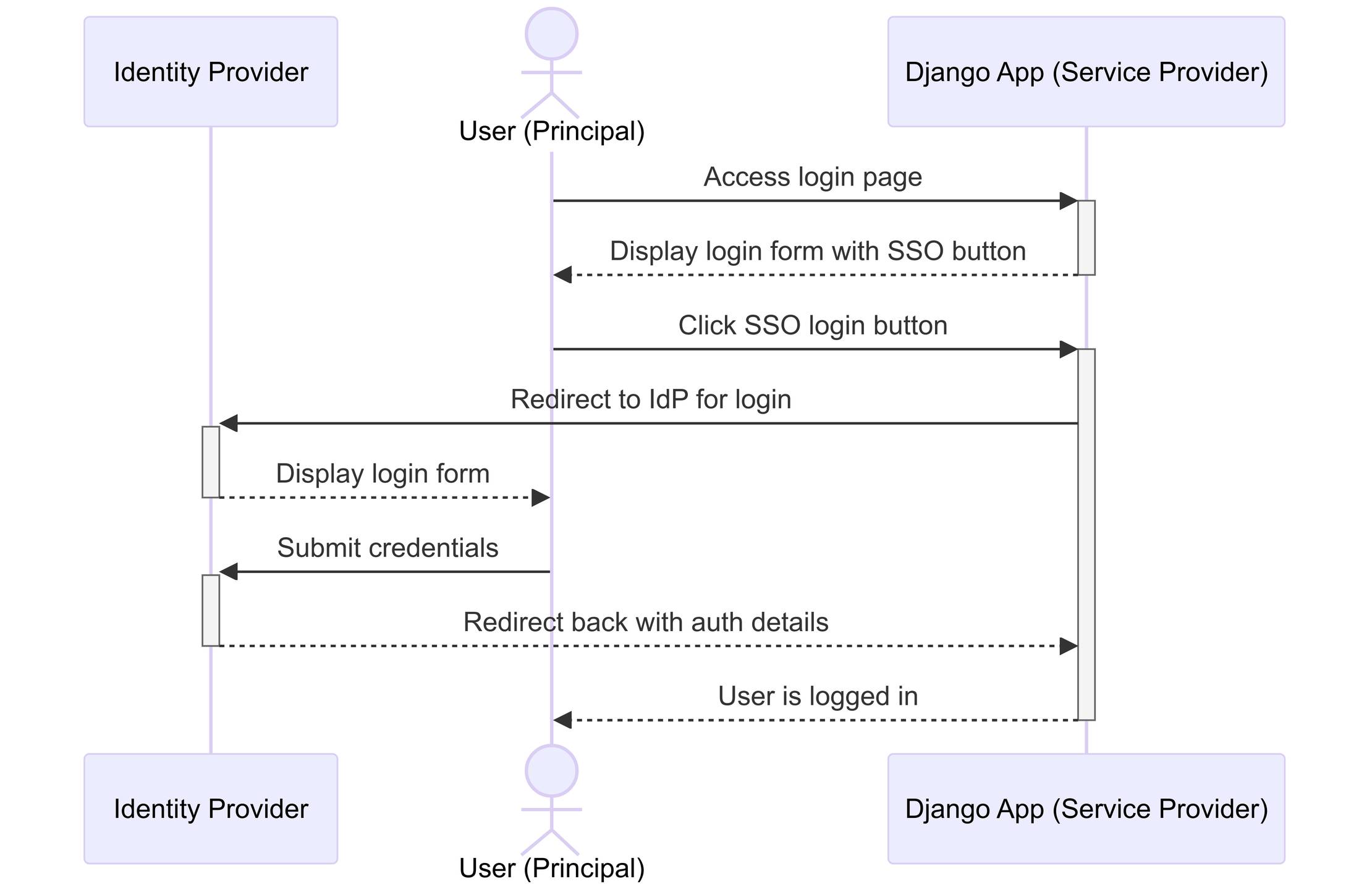 Implementing Single Sign-On (SSO) with SAML for a Django Application